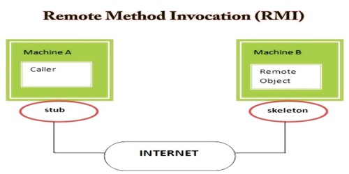 Java RMI for pentesters: structure, recon and communication (non-JMX ...